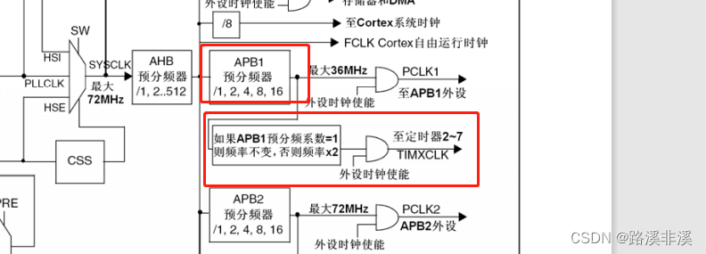 STM32实战总结：HAL之基本定时器_stm32f4 hal tim6-CSDN博客