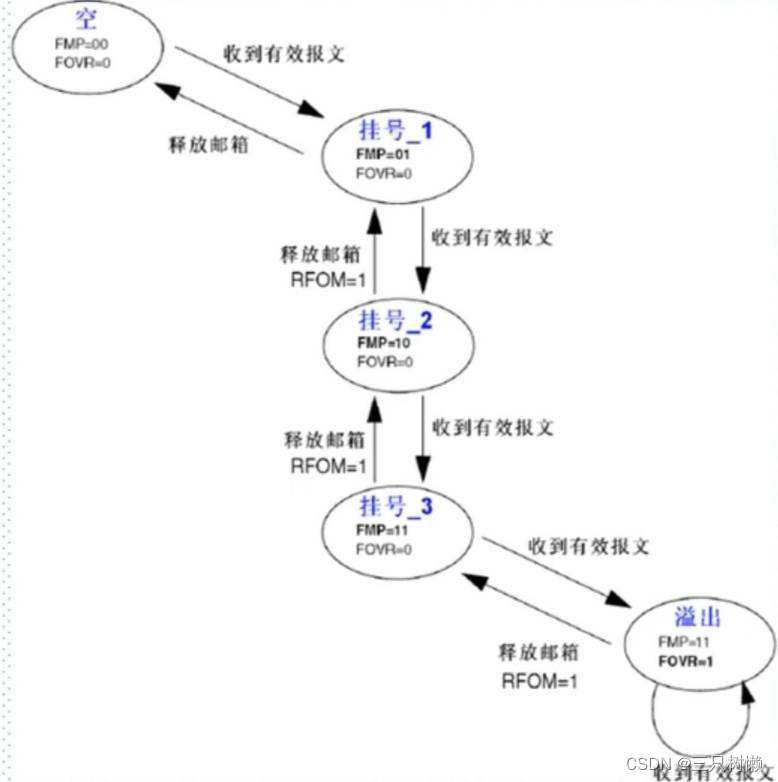 Stm32——can控制器原理与配置 Stm32 Can Csdn博客