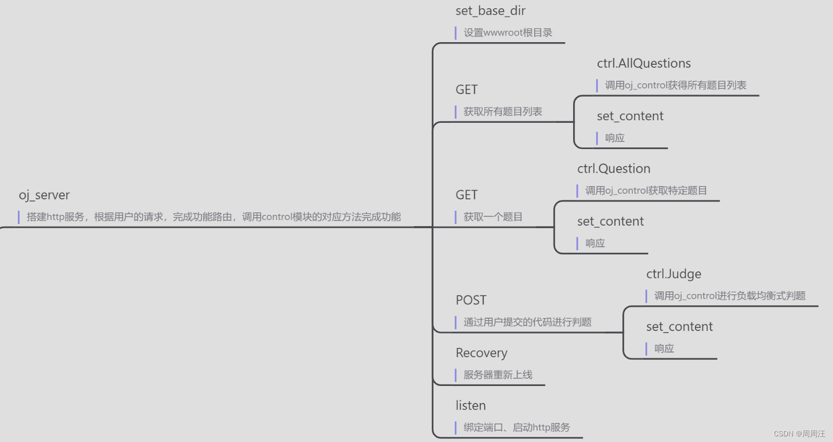项目：【负载均衡式在线OJ】_负载均衡式oj是linux-CSDN博客