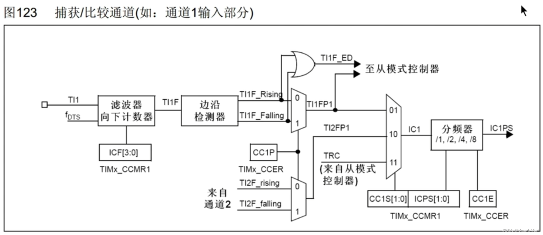 TIM定时器-输入捕获测量频率_抓取频率的元件-CSDN博客