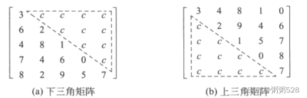 数据结构——多维数组（n皇后问题非递归解法）数据结构中多维数组的核心问题是什么 Csdn博客