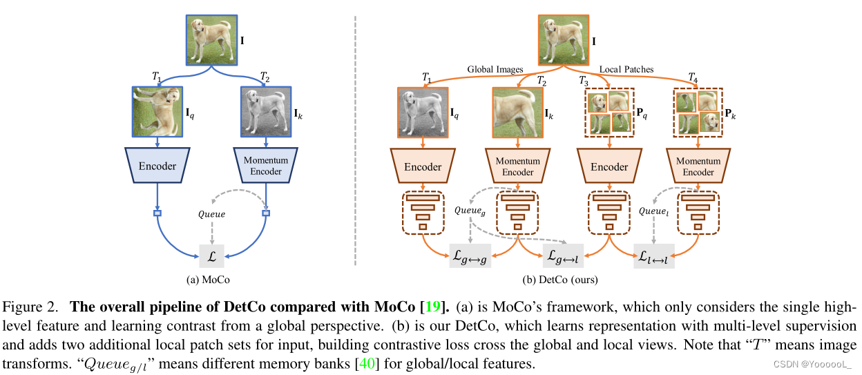 自监督论文阅读笔记 DetCo: Unsupervised Contrastive Learning for Object Detection_detco精度-CSDN博客