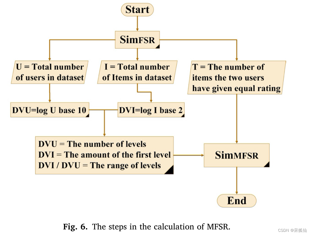 MFSR：一种新的推荐系统多级模糊相似度量_mfnr和mfsr-CSDN博客