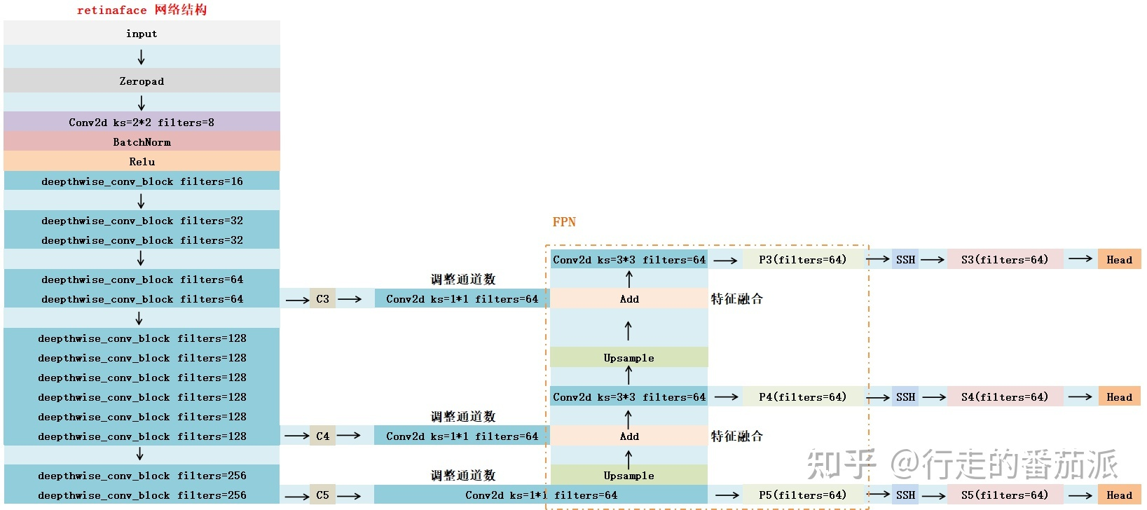 retinaface - 人脸检测网络解析_retina人脸检测输出-CSDN博客