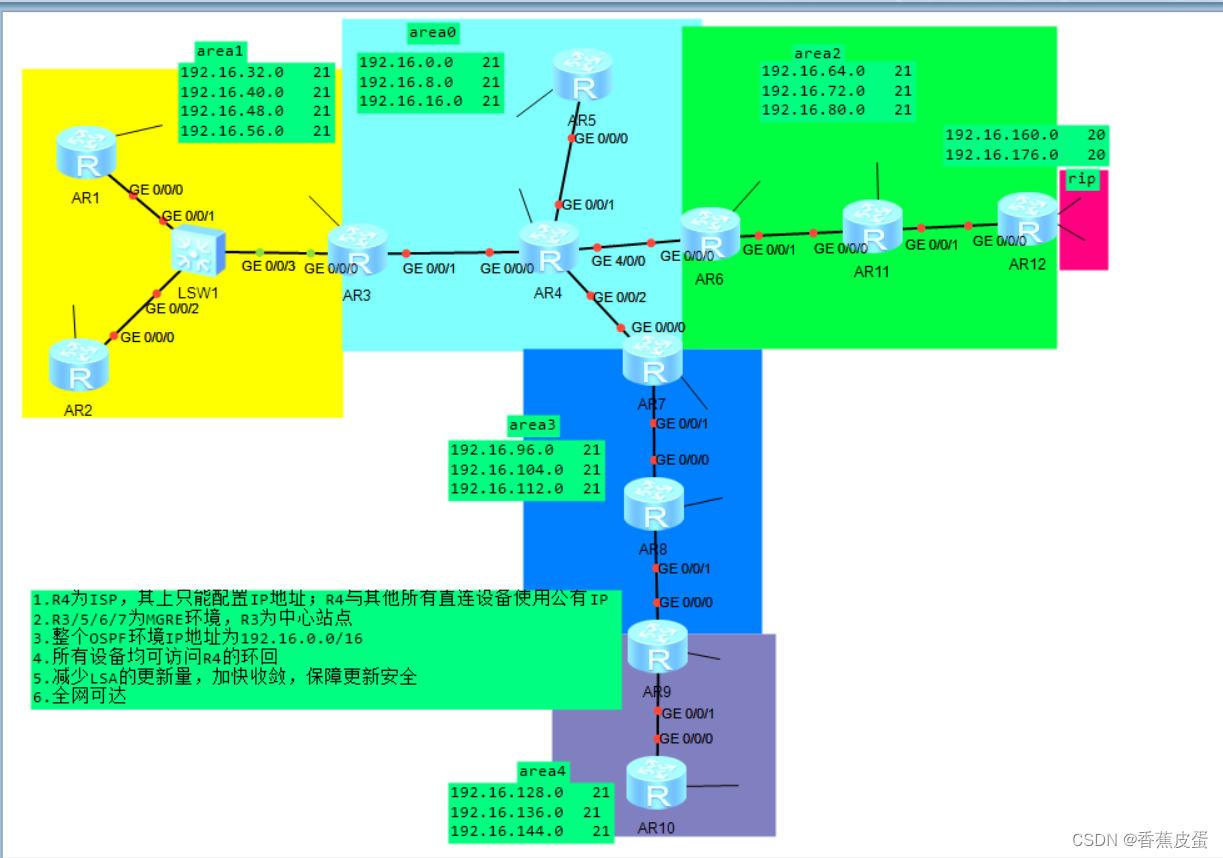 HCIP OSPF综合实验-CSDN博客