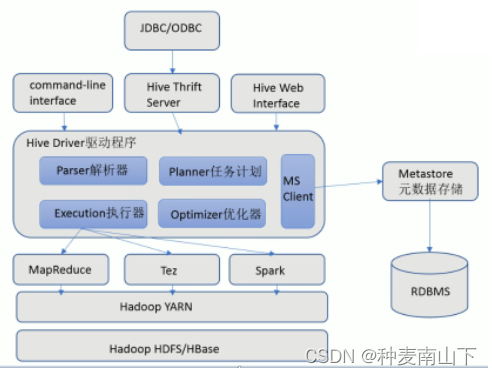 大数据之 Hive 教程_hive课程设计-CSDN博客