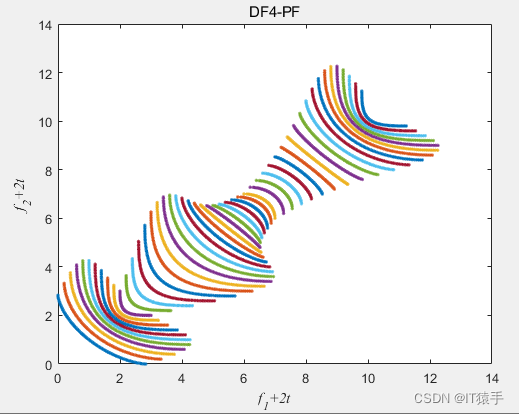 Cec2018:动态多目标测试函数df1 Df5的ps及pf(提供matlab代码) Csdn博客