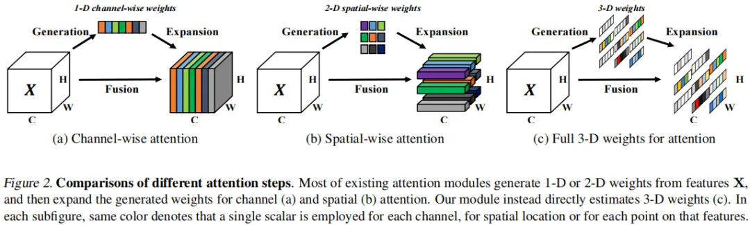 SimAM：无参Attention！助力分类/检测/分割涨点！_simam: a simple, parameter-free attention module f-CSDN博客