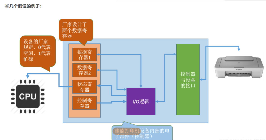 【王道操作系统】514 Io软件的层次结构用户层软件 设备独立性软件 设备驱动程序 中断处理程序系统调用io软件层次 Csdn博客