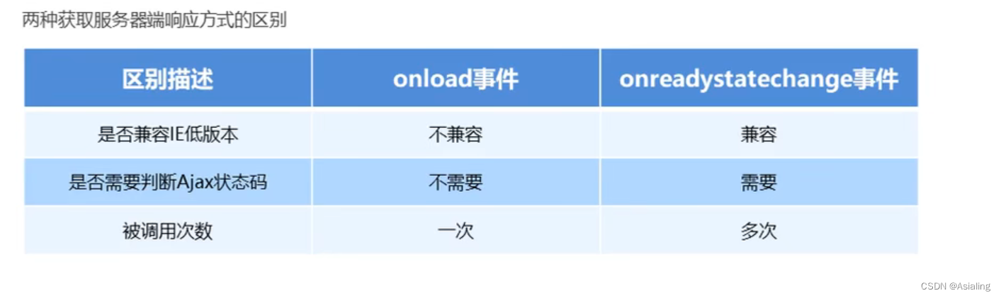 前端ajax通信基础内容，利用ajax进行前后端通信如何利用ajax前端向后端发送数据 Csdn博客
