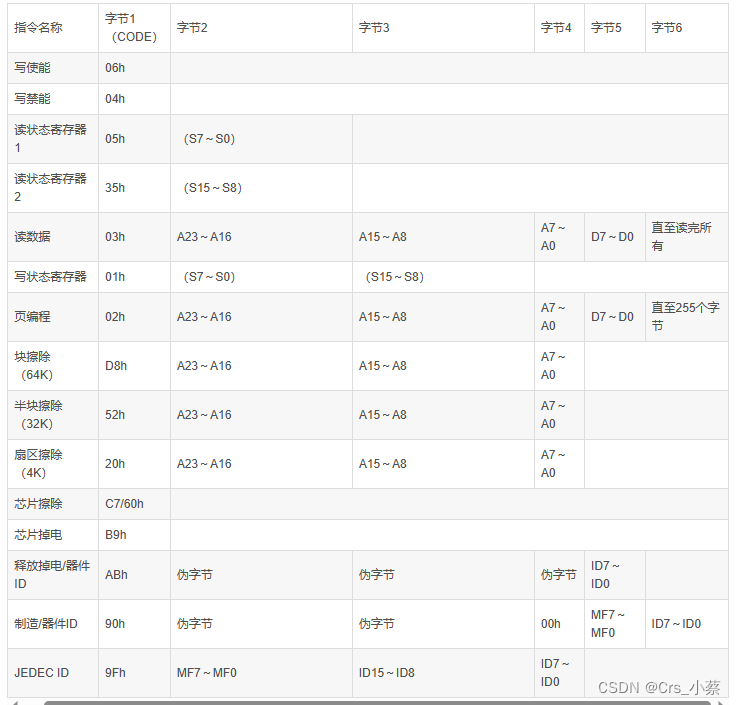 基于stm32hal库 W25qxx Spi读写串行flash实验stm32f1 W25q215 Hal Csdn博客 3201