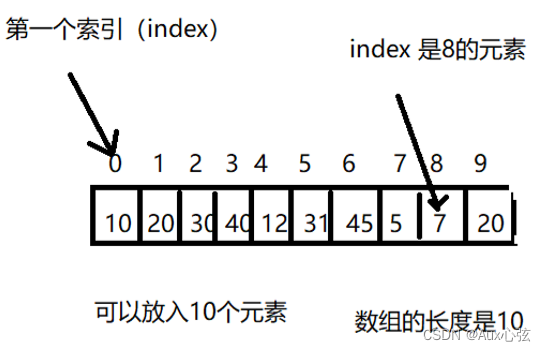 数据结构 数组概念介绍构成数组的每个数据项称为 Csdn博客 7486