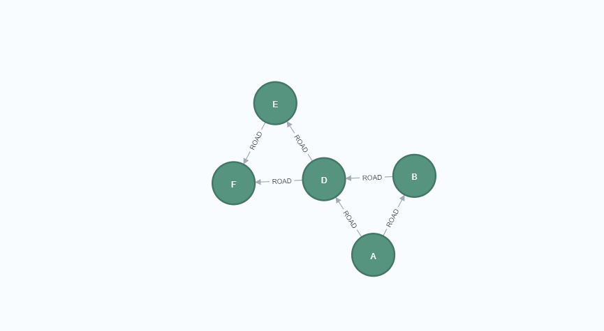 Neo4j4.4.4版本使用 Dijkstra 算法实例_neo4j gds怎么为创建的图命名-CSDN博客