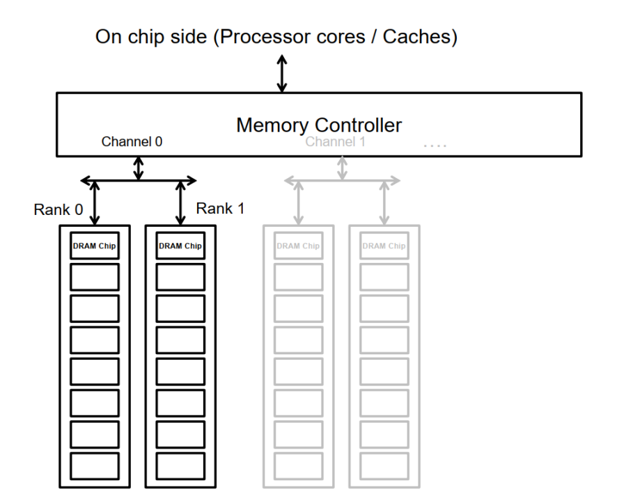 内存条的秘密_chip和dimm-CSDN博客