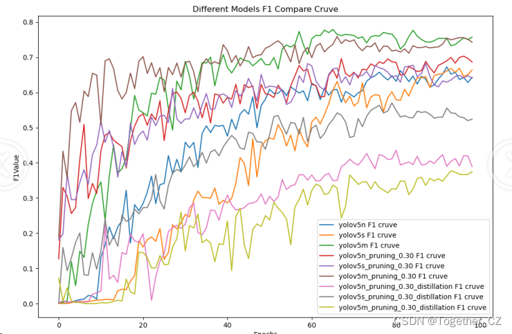 pruning剪枝+distillation蒸馏实现对YOLOv5轻量化处理，以n/m/s三款不同参数量级模型为基准开发构建茶叶嫩芽检测模型，探索分析不同剪枝水平下对模型性能的影响 ...