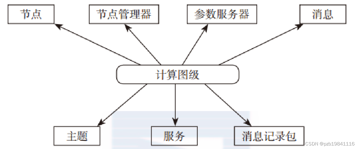 无人驾驶实战-第二课（ROS编程）_ros 无人驾驶-CSDN博客