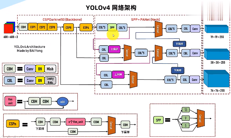 Yolo系列（1）_yolo cbl-CSDN博客