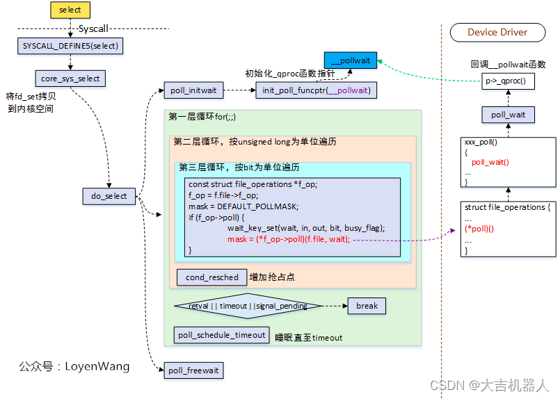 Poll函数linux Selectpoll机制原理分析linux Poll Csdn博客 