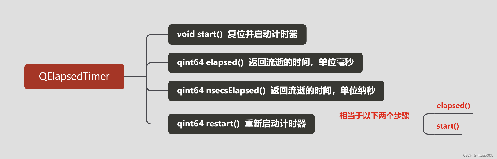 QTimer和QElapsedTimer_qtimer 与 qelapsedtimer-CSDN博客