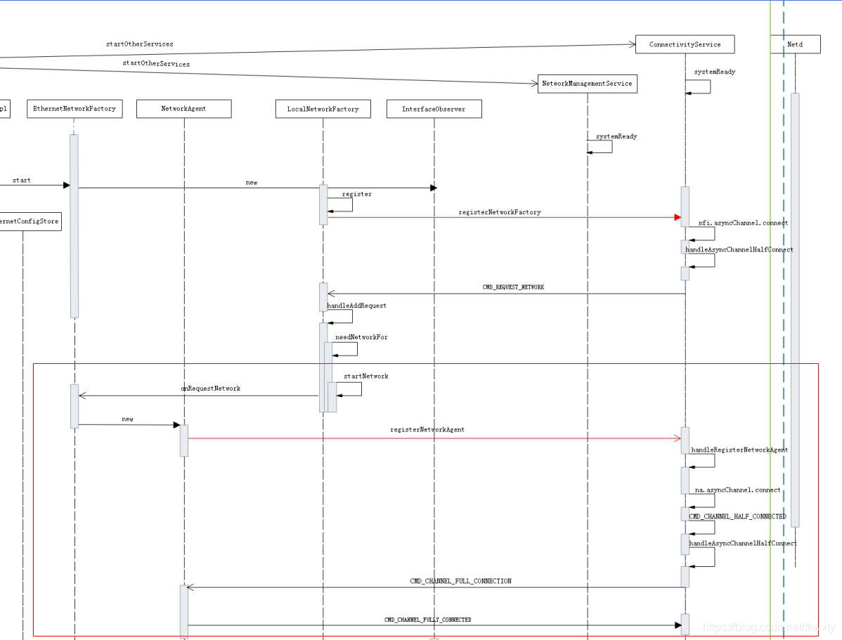 Android network框架分析之NetworkFactory与NetworkAgent深入分析_android offernetwork-CSDN博客