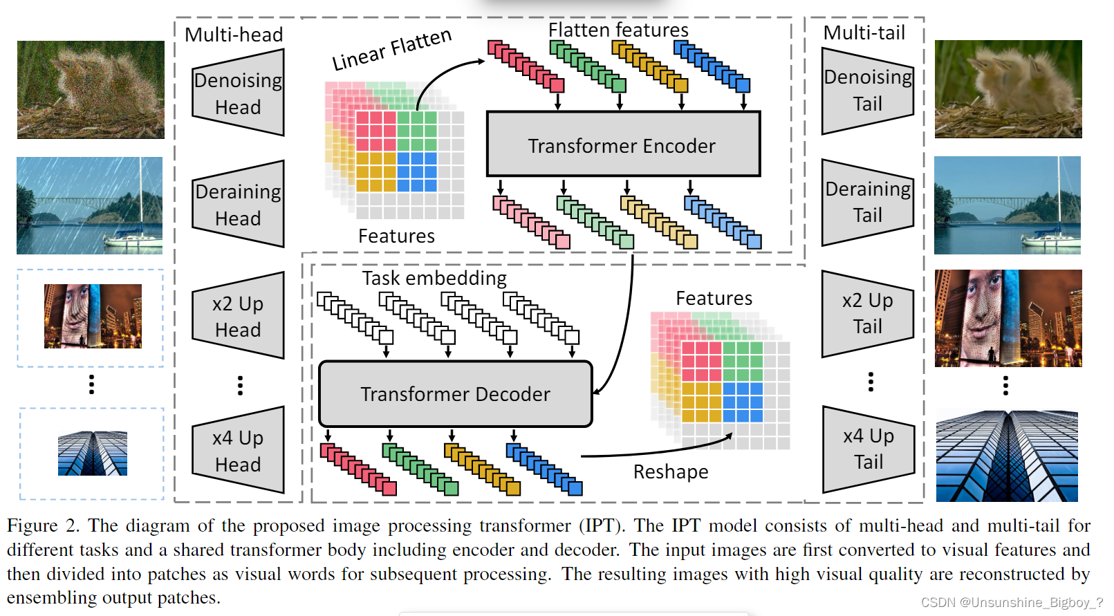 Pre Trained Image Processing Transformer论文笔记 Csdn博客