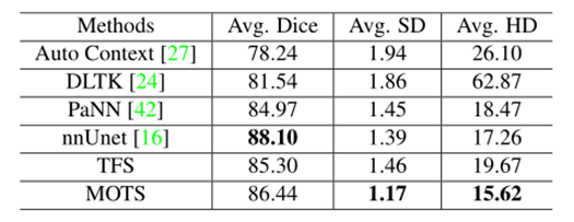 [深度学习论文笔记DoDNet: Learning to segment multi-organ and tumors from multiple partially labeled ...