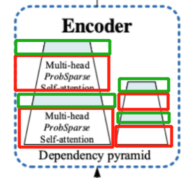 Informer pytorch 代码解读（1）Encoder-CSDN博客