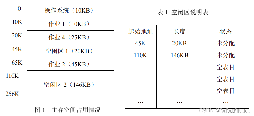 操作系统——实验3:主存空间的分配与回收2、画出可变分区管理的3种分配、回收的算法流程框图。 Csdn博客