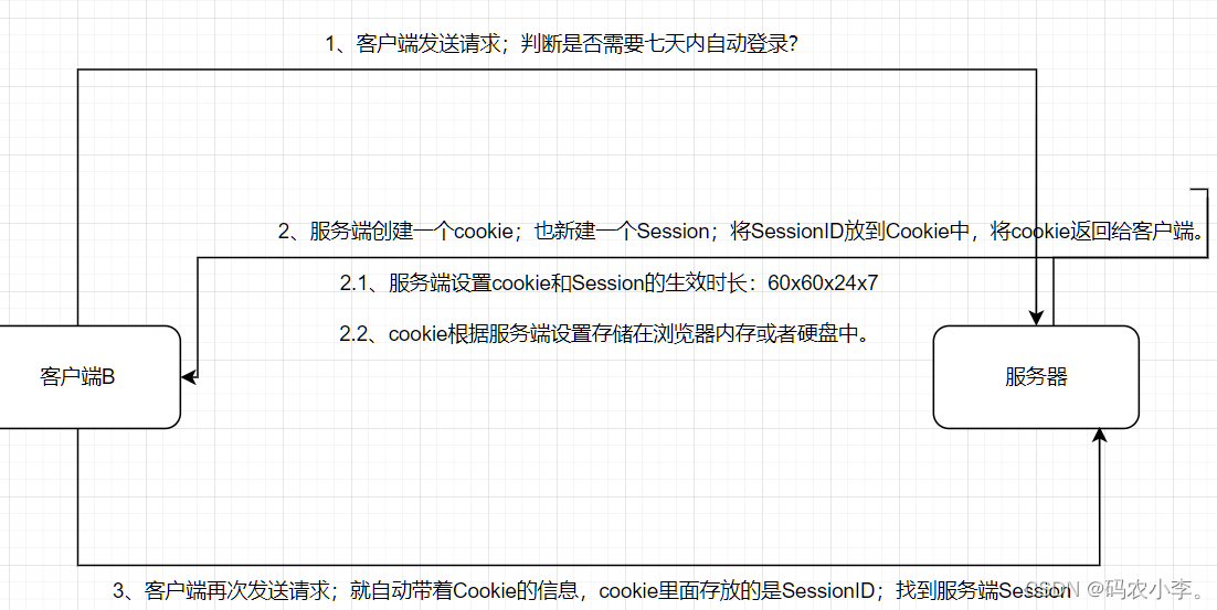 Springboot中使用cookie和session实现七天免密登录springboot七天免密 Csdn博客