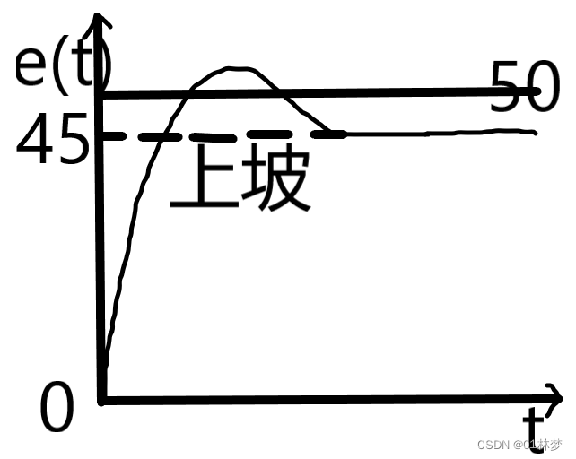 PID算法概念_pid kp ki kd db-CSDN博客