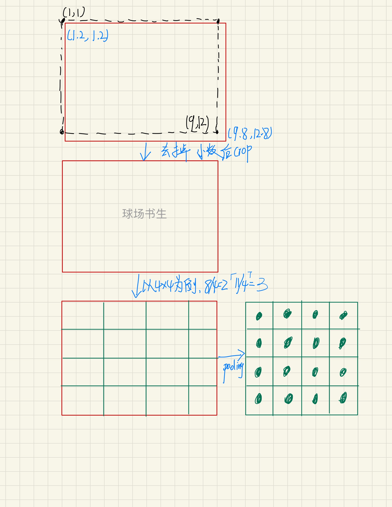 RoIPooling、RoIAlign的最直观理解_roi pooling 分块 pooling 直观-CSDN博客