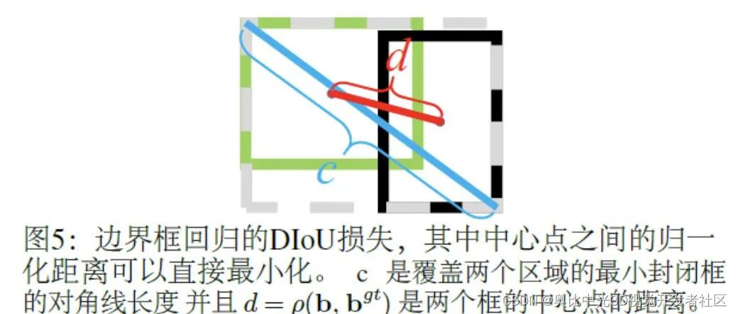YOLOv5全面解析教程（三）：IoU深入解析_yolo iou-CSDN博客