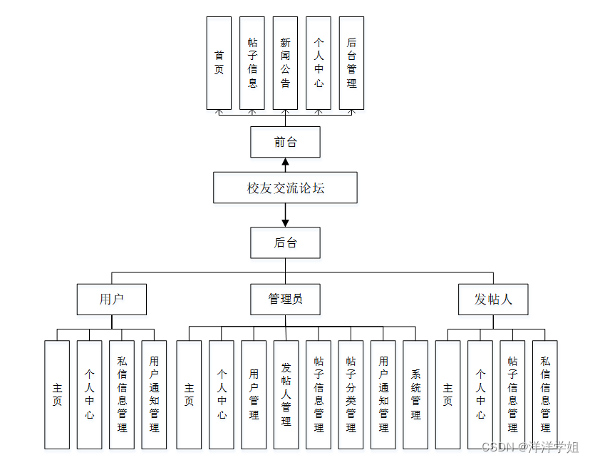独有源码 Java Jsp校友交流论坛t3w45从不会做毕业设计到成功完成的过程与方法基于java的校友交流论坛的设计与实现课题的来源及研究意义 Csdn博客