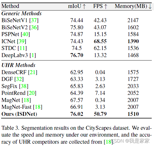 Paper reading: ISDNet: Integrating Shallow and Deep Networks CVPR2022_isdnet: integrating ...