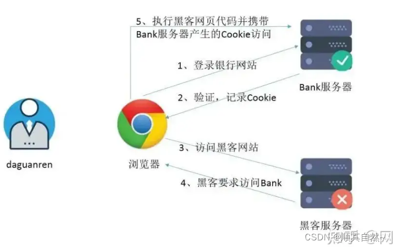 Xss攻击、sql注入、csrf攻击、ddos攻击和dns劫持网络应用安全 Sql注入 跨站脚本攻击 Ddos 系统漏洞 Csdn博客
