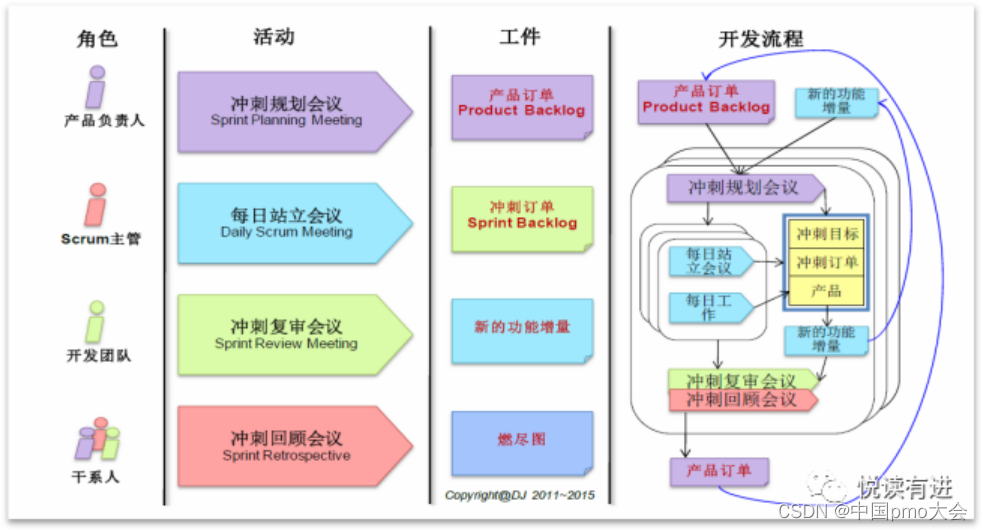 Scrum︱敏捷开发管理实践Scrum框架解析_敏捷实践等级-CSDN博客