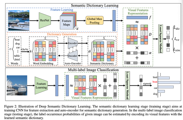 论文阅读《Deep Semantic Dictionary Learning for Multi-label Image ...