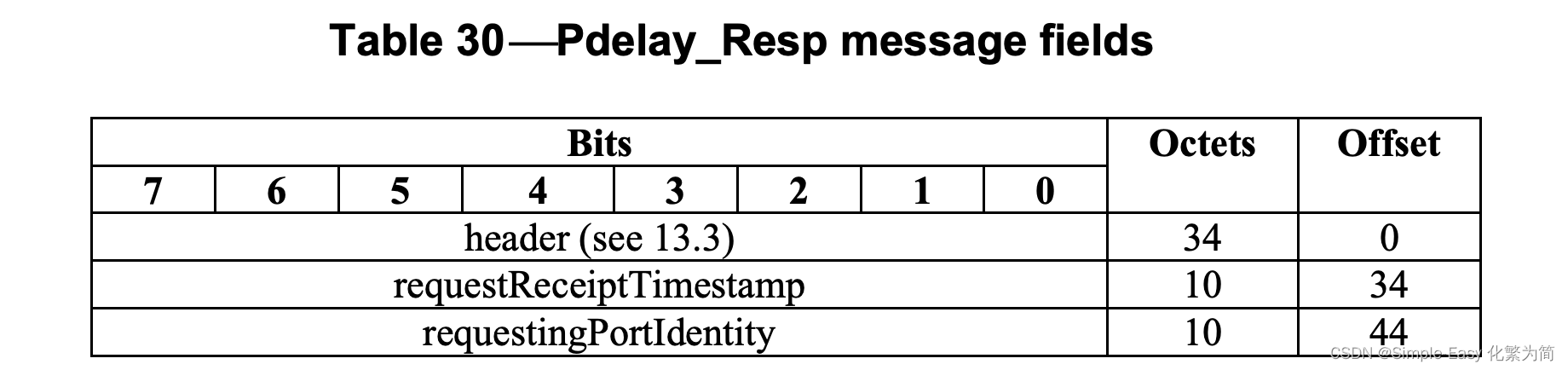 IEEE1588v2解析（4）--透明时钟/一步时钟/二步时钟_1588v2各种报文的含义-CSDN博客