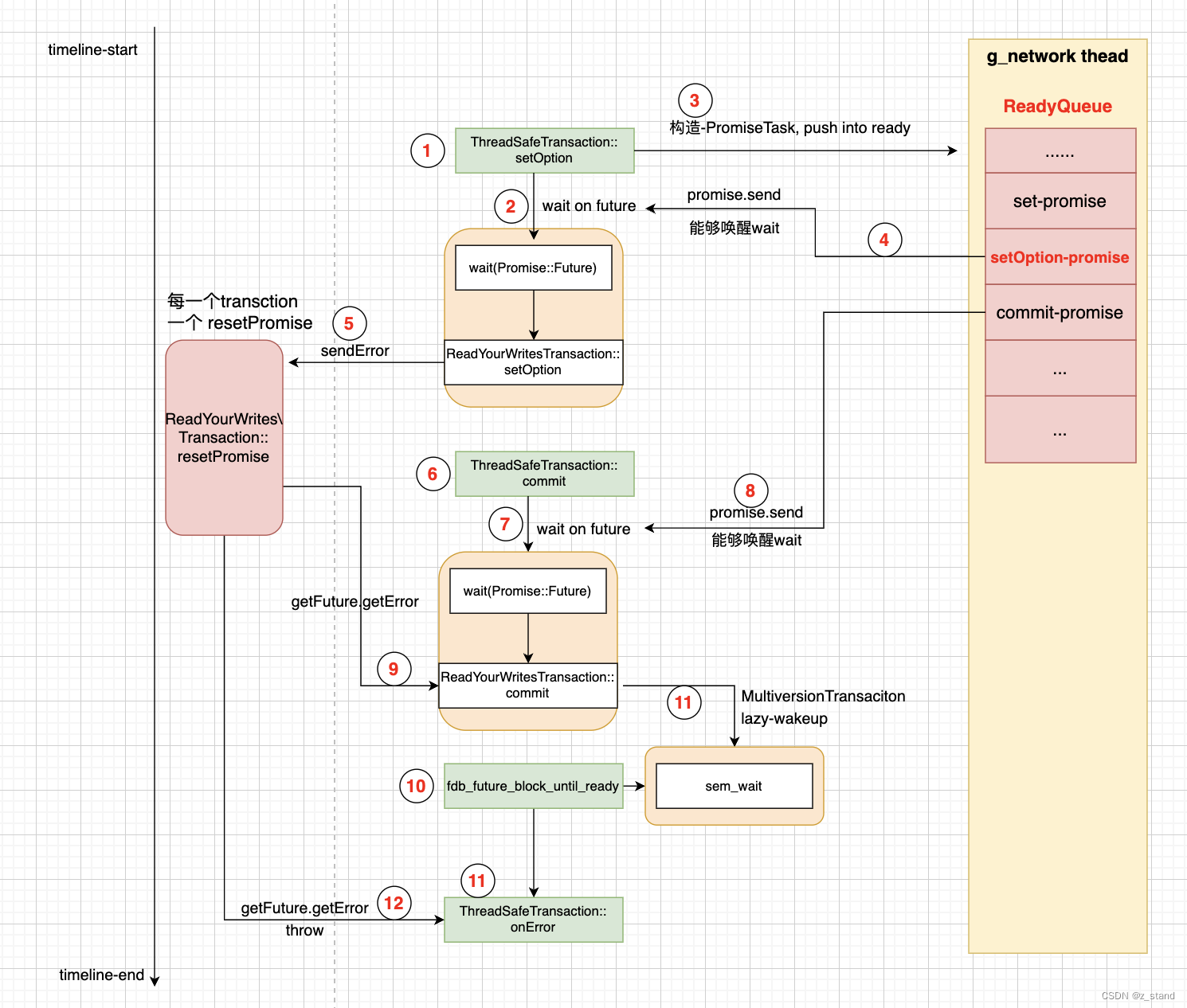 关于 foundationdb client接口的基本实现 以及 使用上的一些小细节_dbclient-CSDN博客
