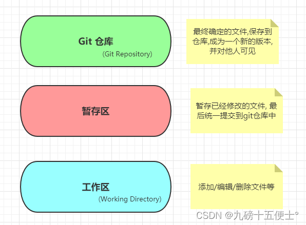Git入门课程笔记git培训课程简介 Csdn博客
