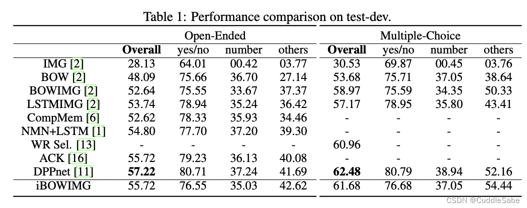 多模态论文导读--VQA视觉问答经典论文：（快速实现）Simple Baseline for Visual Question ...