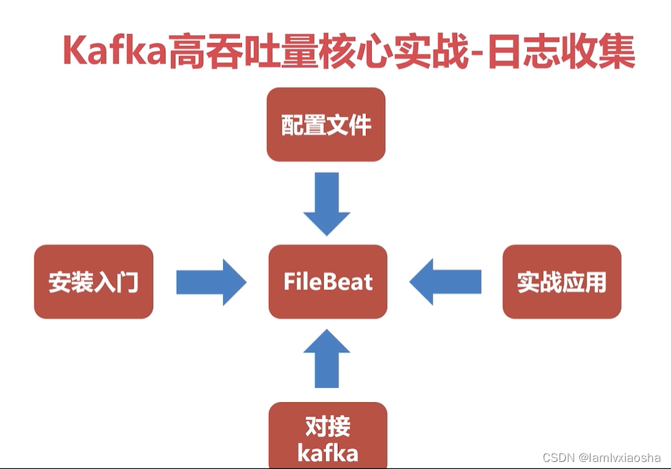 5、Kafka海量日志收集系统架构设计_kafka 日志系统-CSDN博客