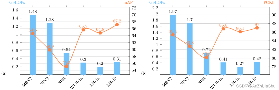 Lite-HRNet: A Lightweight High-Resolution Network 阅读笔记_lightweight high-performance pose ...