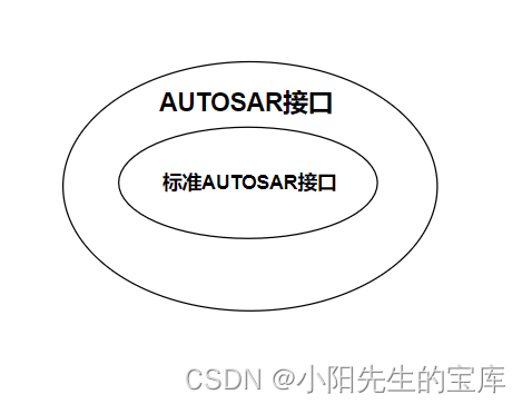 AUTOSAR中的接口类型_autosar cs接口-CSDN博客