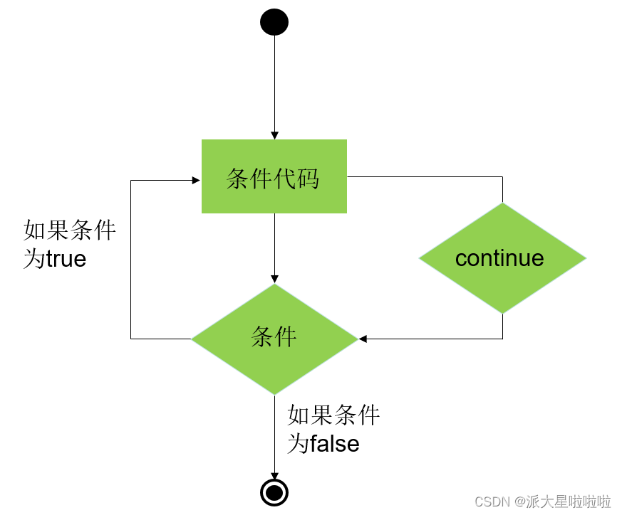 C#(Csharp)笔记十一——C#循环_c# foreach continue-CSDN博客