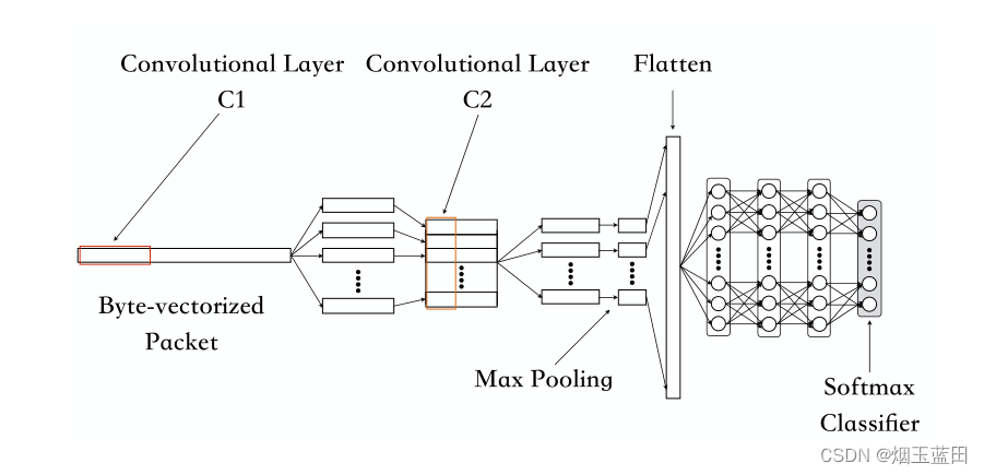 加密流量分类 论文2：deep Packet A Novel Approach For Encrypted Traffic 