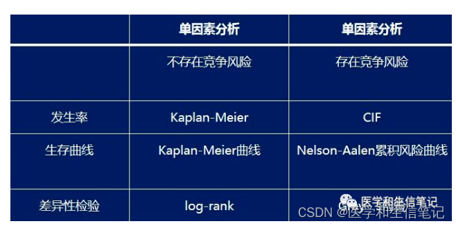 Fine-Gray检验、竞争风险模型、列线图绘制-CSDN博客