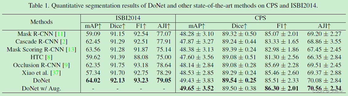 细胞实例分割：donet Deep De Overlapping Network For Cytology Instance