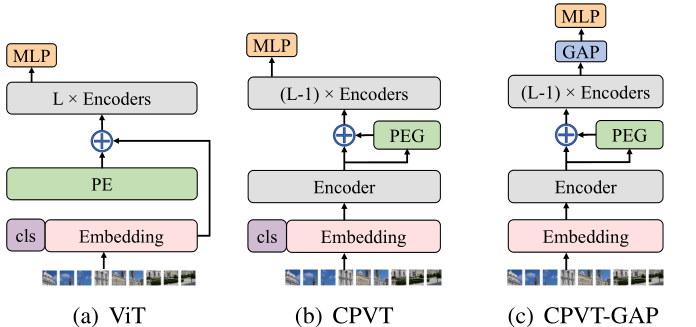 [Transformer] PVT系列：PVT & CPVT & Twins_twins transformer-CSDN博客
