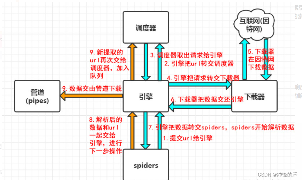爬虫学习笔记_爬虫post请求urlencode编码后还要encode编码-CSDN博客